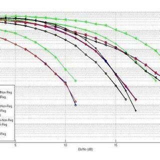 Bit Error Rate Performances Download Scientific Diagram