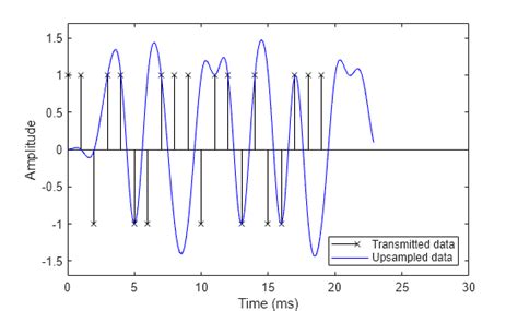 올림 코사인 필터링 Matlab And Simulink