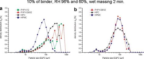 Effect Of Binder On Particle Size Distribution A The Binary Blends Download Scientific