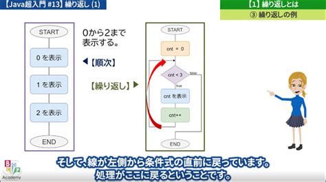Javaプログラミング超入門 繰り返し while文フローチャート プログラミング学習サイトみのるコーチ