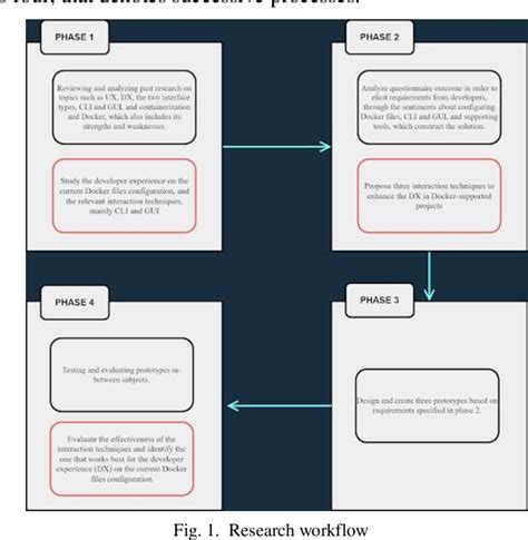 Figure 1 From Enhancing The Developer Experience Dx In Docker Supported Projects Semantic