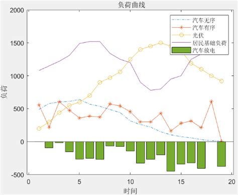 电动汽车充放电v2g模型matlab代码