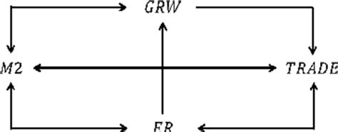 Direction Of Causality Between Variables Download Scientific Diagram