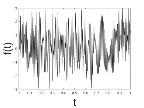 a three component signal b spectrogram download scientific diagram