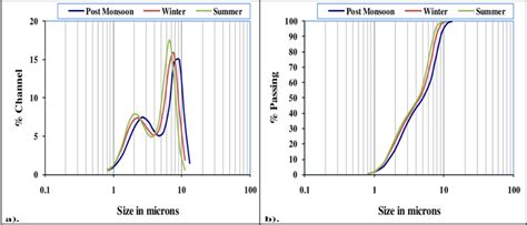 Average Particle Size Distribution Plot A Size Vs Channel B Size