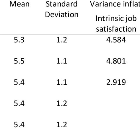 Collinearity Analysis And Descriptive Statistics Download Scientific Diagram