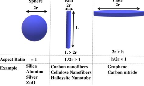 The Morphology Of Polymers Particles And Their Aspect Ratio R Is The