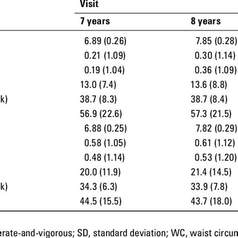 Summary Characteristics By Age And Sex Mean Sd Download Table