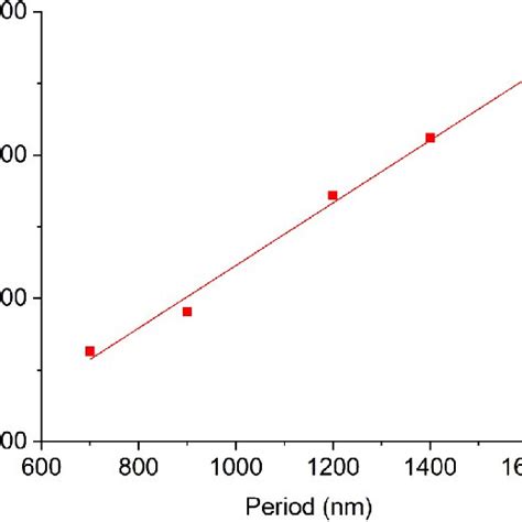 Refractive Index Sensitivity Linearly Dependent On Grating Periods