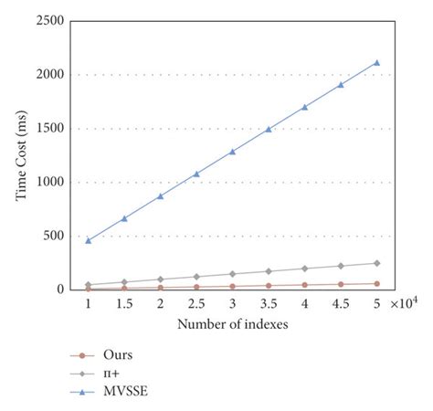 Comparison Of Search Algorithm Download Scientific Diagram