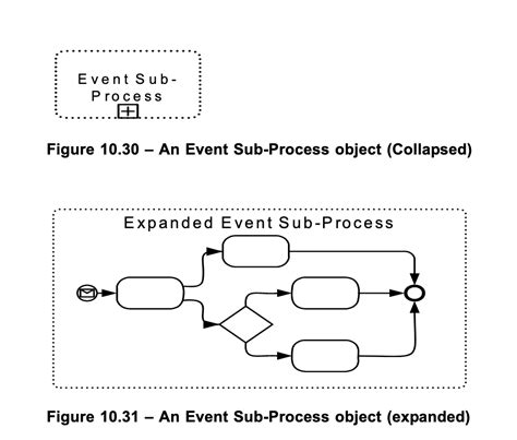 Feat Render Collapsed Event Sub Process · Issue 306 · Process Analyticsbpmn Visualization Js