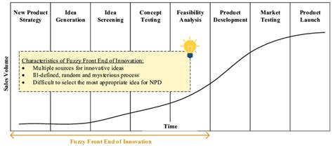 Fuzzy Front End Of Innovation In The Entire New Product Development Download Scientific Diagram