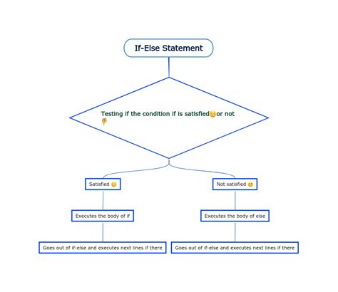 What Are If Else And Elif Statements Watch Python Make Decisions