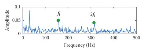the frequency domain diagram of multiresolution dmd modes of the inner