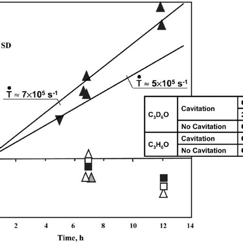 Changes In The Tritium Content I E Tritium Activity In C 3 D 6 O And Download Scientific