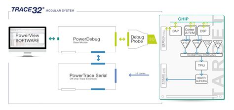 Arm 劳特巴赫trace32 调试器和跟踪解决方案