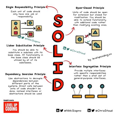 Saurabh Pandey On Linkedin Softwareengineering Webdevelopment Programming Oops