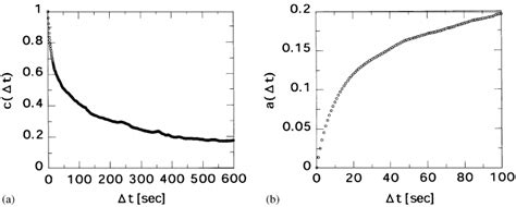 A The Autocorrelation Function Of Download Scientific Diagram