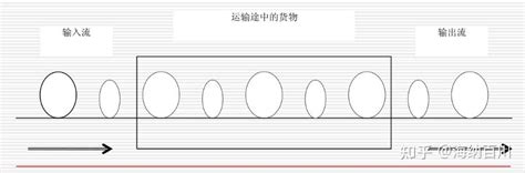 物流系统中的延迟 知乎