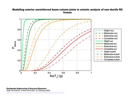 Comparison Between Fragility Curves Download Scientific Diagram