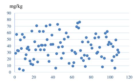 Distribution Of Nitrite Content Expressed As Nano2 In Cooked Sausages Download Scientific