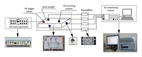 Sketch Of The Experimental System Of The Sensor Network And Ae Source