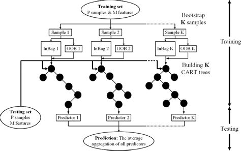 Figure 2 From An Optimized Offline Random Forests Based Model For Ultra Short Term Prediction Of