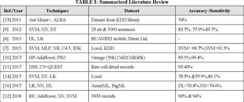 Table 1 From Churn Prediction Using Neural Network Based Individual And