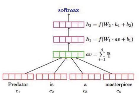 Figure 1 From Leveraging Universal Sentence Encoder To Predict Movie