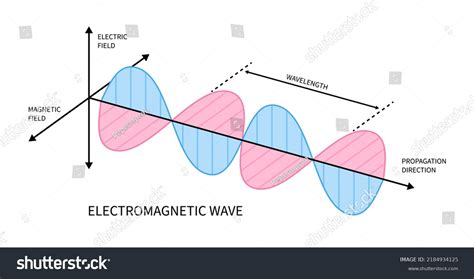 Electromagnetic Wave Speed Light Oscillator Sinusoidal เวกเตอร์สต็อก ปลอดค่าลิขสิทธิ์