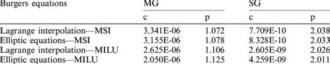 coefficient c and exponent p for the singlegrid and multigrid methods download scientific diagram