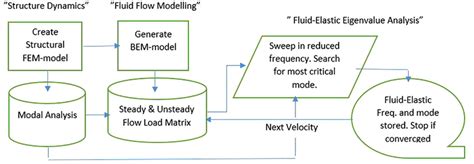 Picture Of The Non Linear Fluid Elastic Type Analysis Process