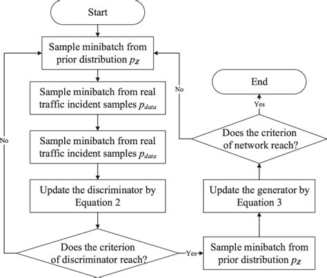 Gan Training Procedures Download Scientific Diagram