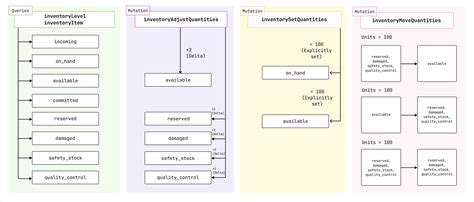 Apps In Inventory Management