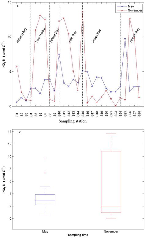 spatial and temporal variabilities of no3 n a and boxplot b along