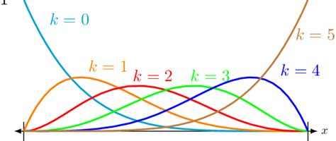 Bernstein On Basis [α β] For N 5 Download Scientific Diagram
