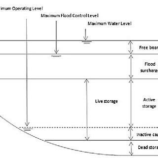 PDF Introduction To Linear Programming As A Popular Tool In Optimal Reservoir Operation A Review
