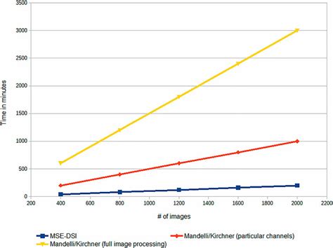 comparison of time performance of mse dsi algorithm vs considered cnns