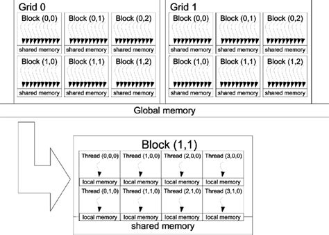 Thread And Memory Hierarchy Representation In A Gpgpu Programming Model Download Scientific