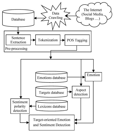 Future Internet Free Full Text Target Oriented Data Annotation For