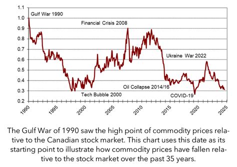 Commodities Vs Equities Provisus Wealth Management