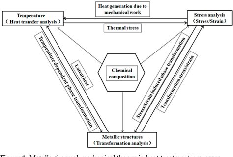 Figure 1 From Effect Of Transformation Plasticity On Gear Distortion And Residual Stresses In