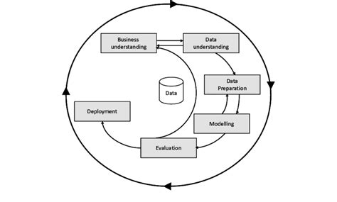 Cross Industry Standard Process For Data Mining Source Download