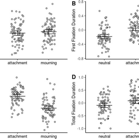 Time To First Fixation A First Fixation Duration B Number Of Download Scientific Diagram