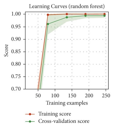 Arrangement 02 Random Forest Graphs A Learning Curves B