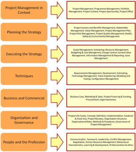 Lecture 4 The Project Lifecycle Flashcards Quizlet