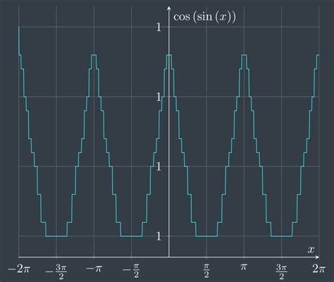 Graph What Can I Do To Smooth The Curve Latex Pgfplots Stack