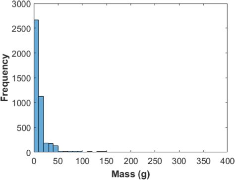 Marginal Histogram For The Mass At Each Size Interval Of The Manganese