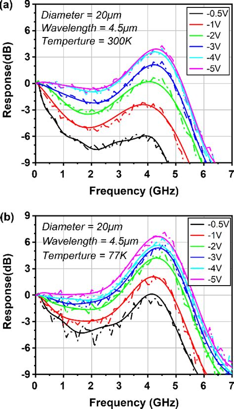 Figure 10 From High Speed Mid Wave Infrared Uni Traveling Carrier Photodetector With Inductive