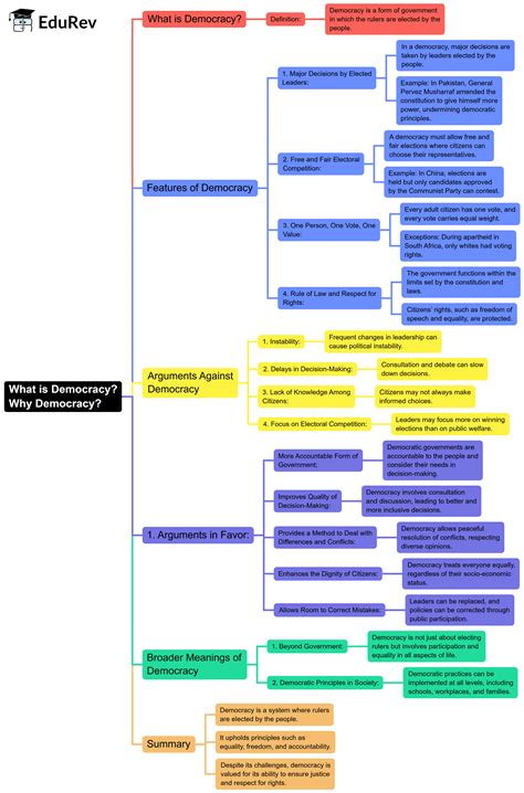 Mind Map What Is Democracy Why Democracy Social Studies Sst